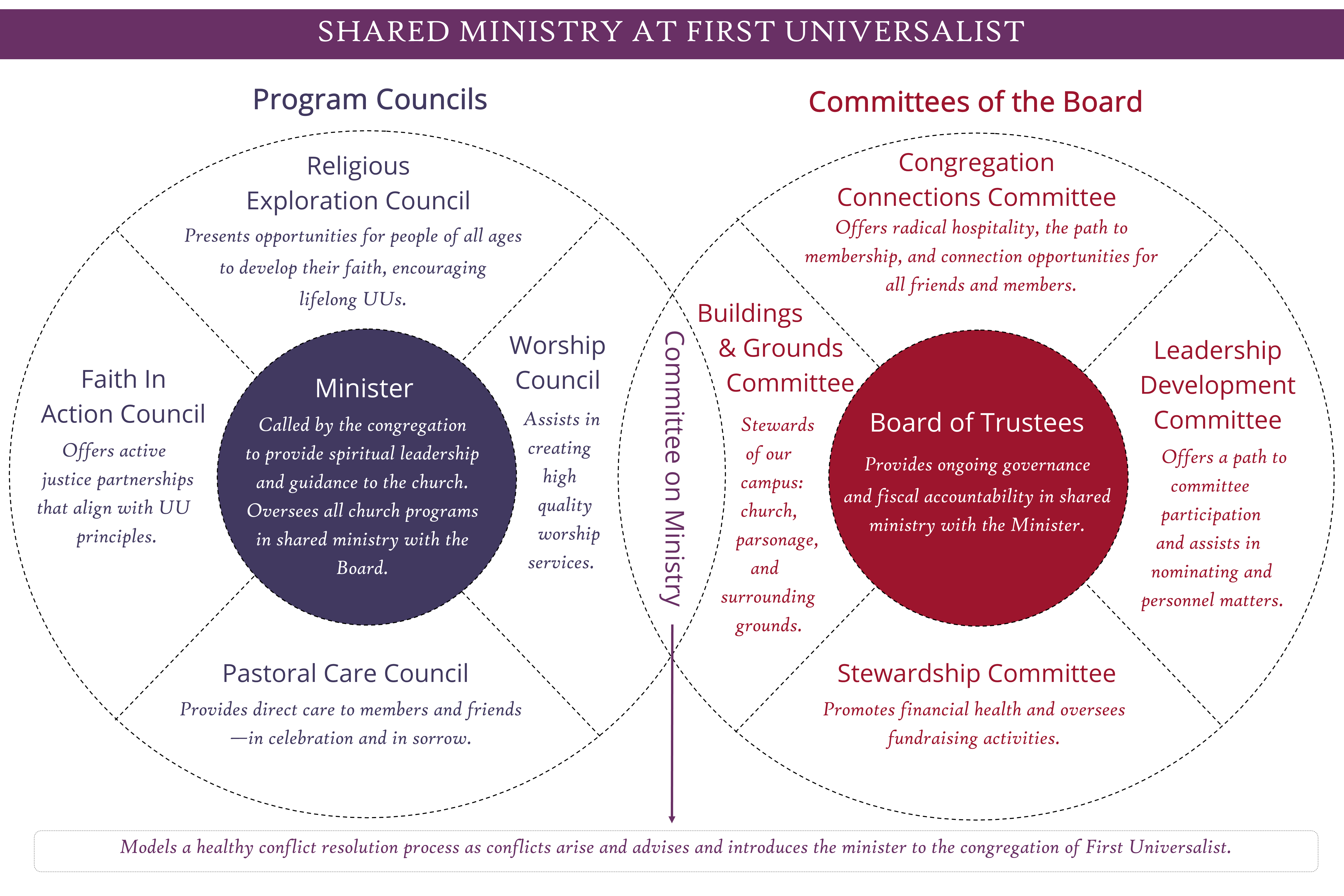 Our Organization – the first universalist church of yarmouth