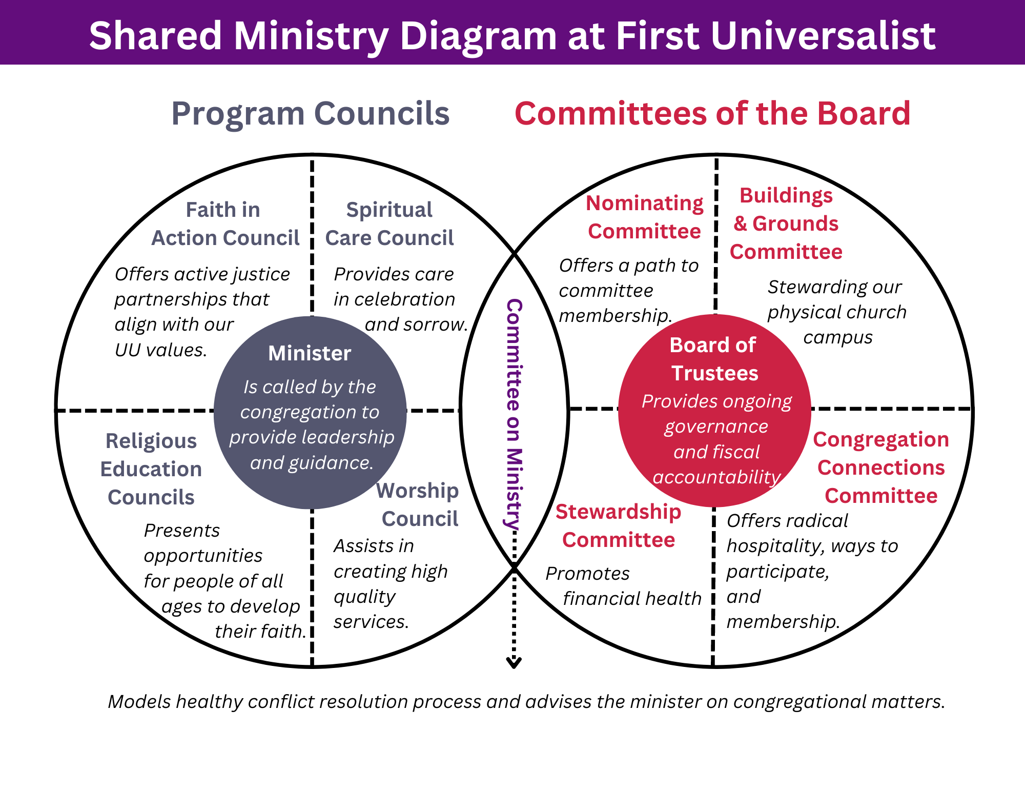 Our Organization – the first universalist church of yarmouth